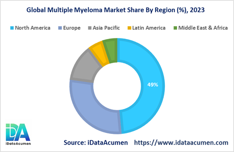Multiple Myeloma Market Outlook, Trends And Future Opportunities - Industry Research Report ...